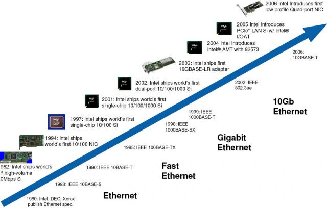 Ethernet Is 40 Years Old The Past Of The Future ethernet-is-40-years-old-the-past-of-the-future